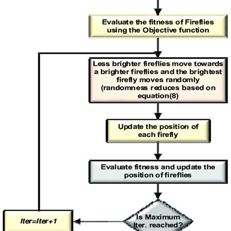 Flowchart Of The Firefly Algorithm 11 Flowchart Of The Firefly