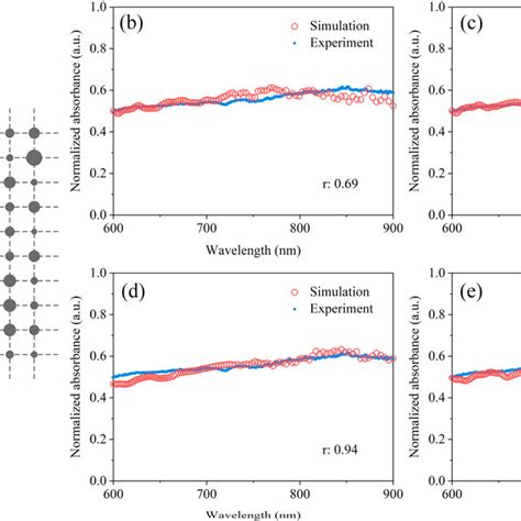 The Comparison Of Simulated Geometry And Experimental Geometry A An