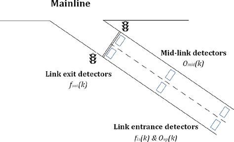 figure 1 from a kalman filter based queue estimation algorithm using time occupancies for