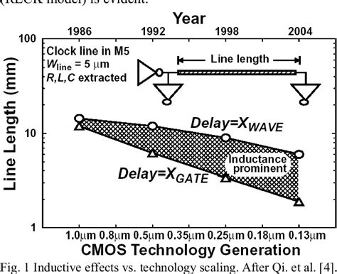 Figure 1 From Modeling And Characterization Of On Chip Inductance For High Speed Vlsi Design