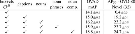Map For Open Vocabulary Attribute Detection Ovad And Ap50 On Download Scientific Diagram