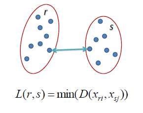 Single Linkage Clustering Download Scientific Diagram