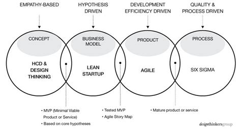 Prasad Wadkar On Linkedin Designthinking Designthinkingprocess