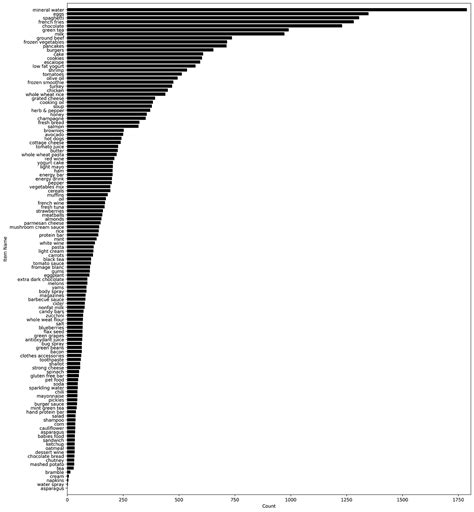 Apriori Algorithm For Association Rule Learning — How To Find Clear Links Between Transactions