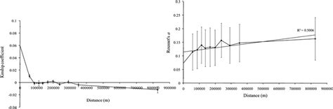 Spatial Autocorrelation Correlogram For Estimated Kinship Within 10 Download Scientific Diagram