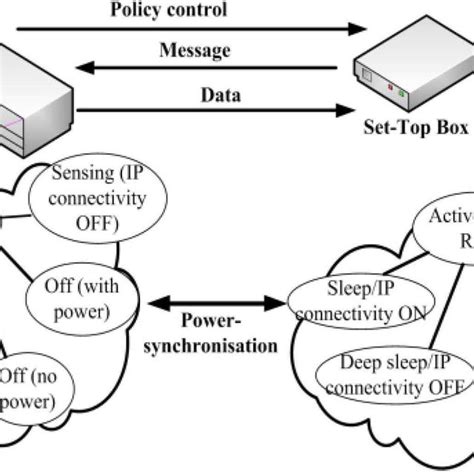 Illustrates The Typical Power State Synchronisation Behaviour Of The Download Scientific