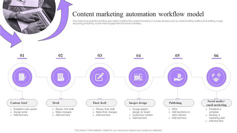 Content Marketing Automation Process Automation Implementation To