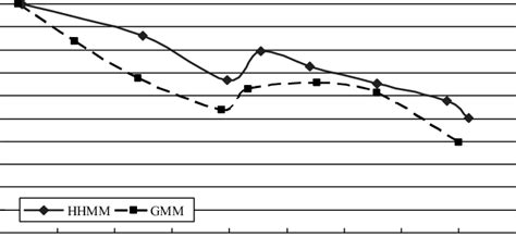 Precision Recall Curves Of Gunplay Detection By Using Hmm And Gmm