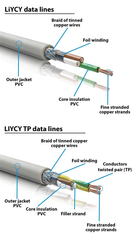 Cables With Shielding Why Do I Need It