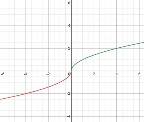 Sketch The Graph Of The Given Piecewise Defined Function F Quizlet