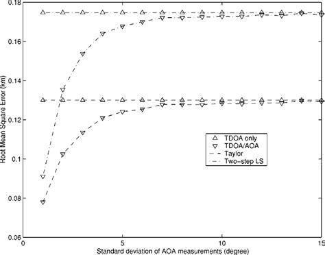 Performance Comparison Between The Tdoaaoa Location And Tdoa Only Download Scientific Diagram