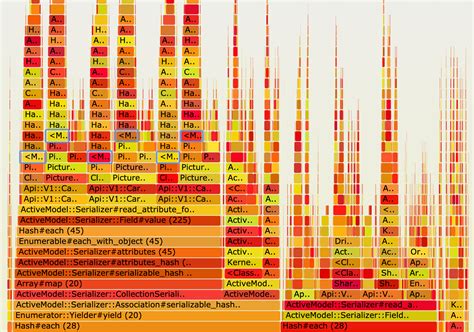 Improving Performance With Flame Graphs Getaround Tech