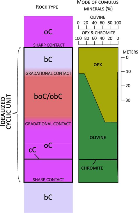 Schematic Stratigraphic Column Showing The Rock Types And Variation In Download Scientific