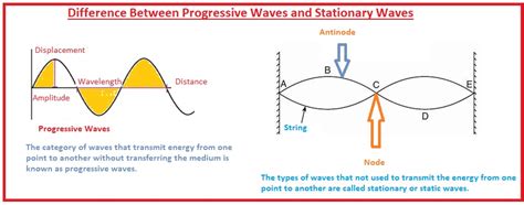 Difference Between Progressive Waves And Stationary Waves The