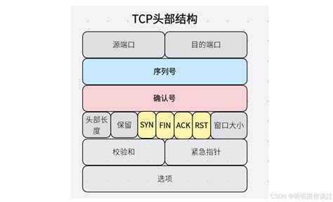 Linux中的tcpdump深入介绍与实战使用