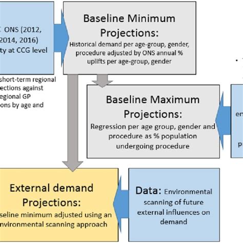 Demand Projections Illustrating The External Demand Projections