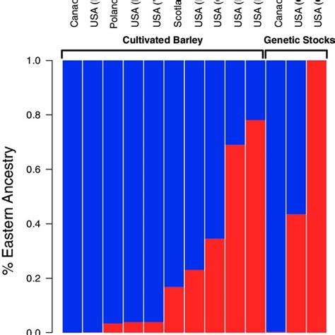 Assignment Of Cultivated Barley Samples And Barley Genetic Stocks Download Scientific Diagram