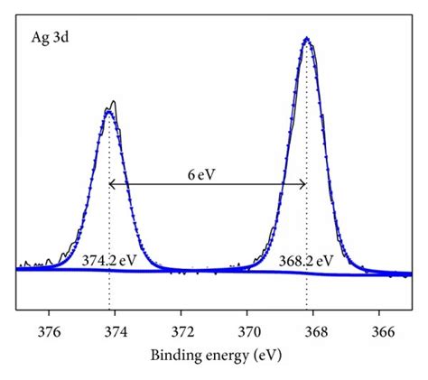 Xps Deconvolution Spectrum Of A C 1s B O 1s C N 1s And D Ag Download Scientific