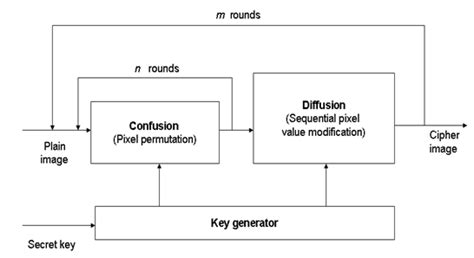Architecture Of Proposed Chaos Based Image Cryptosystem Download Scientific Diagram