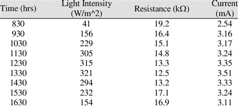 Ldr Sensor Measurements Download Table