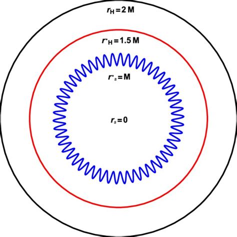The Minimally Deformed Metric Potential G −1 Rr R G Rr R For Download Scientific