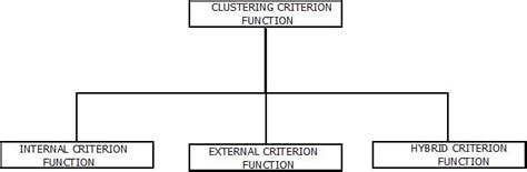 Criterion Function For Clustering K Means Clustering