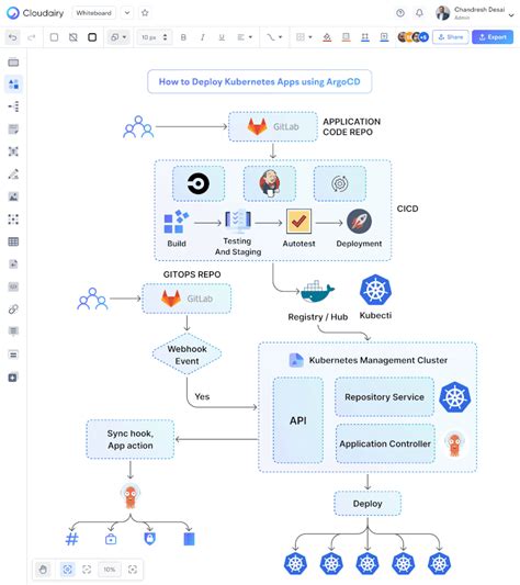 devops kubernetes argocd gitops microservices cloudnative ci cd