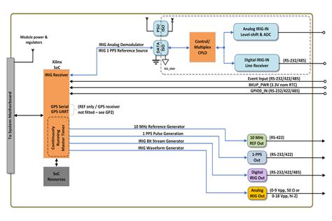 IRIG Timecode Receiver And Generator ETesters Com