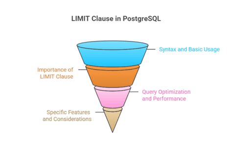 Understanding The Limit Clause In Postgresql