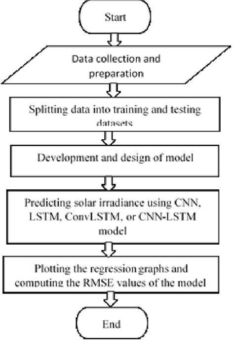 A Chart Illustrating The Main Procedure Involved In Predicting Solar