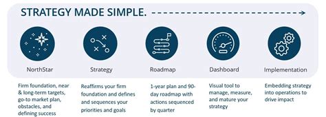 25 The Strategy Made Simple Method — Maly Strategies Strategy Operations And Specialty