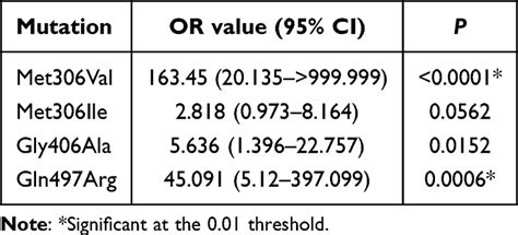 Different Contributions Of Embb And Ubia Mutations Idr