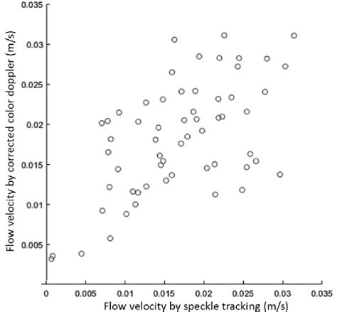 Comparison Of Flow Velocity Obtained Using The Corrected Pulse Doppler Download Scientific