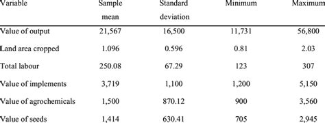 Summary Statistics Of Variables In The Stochastic Frontier Model For