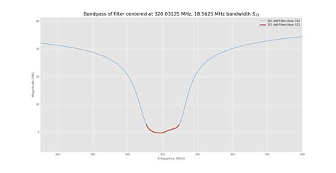 filter responses of a bandpass bandstop highpass lowpass · issue 239 · scikit rf scikit rf
