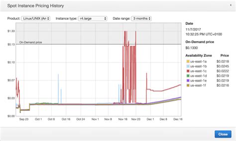Aws Cost Saving Tips Ec2 Spot Instances Pricing