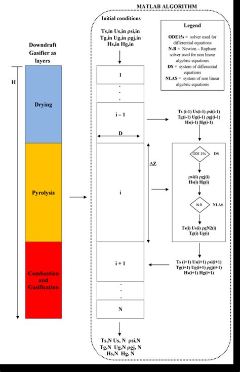 Mathematical Approach Used For The Reactor 1d Schematization Download