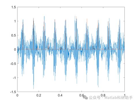 用于分析脉冲类信号的二阶瞬态提取变换研究附matlab代码 Csdn博客