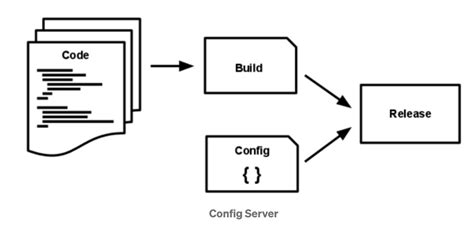 Tech Twitter Pattern Externalized Configuration Build Once Run