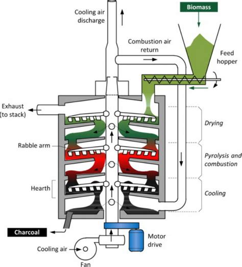 Multiple Hearth Furnace Reactor 36 Download Scientific Diagram