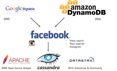 Mastering Scalability A Deep Dive Into Cassandra Db By Nashet Ali