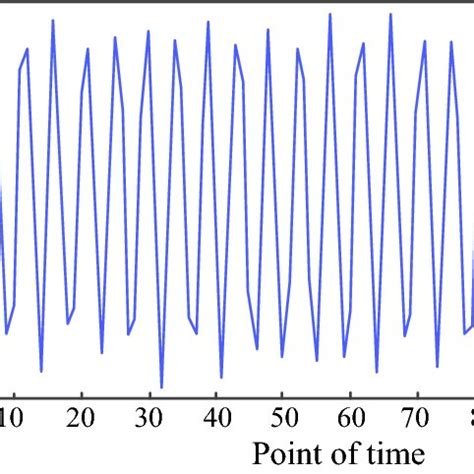 Original Waveform Of Single Frequency Signal After ADC Receiving Download Scientific Diagram