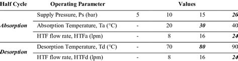 Operating Parameters Varied During The Parametric Investigation