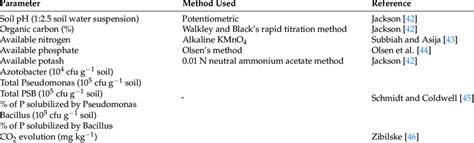 Methods Used In Soil Sample Analysis Download Scientific Diagram