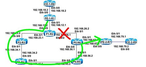 Configuration Example Of MPLS L3VPNs With ISIS Remote LFA Cisco