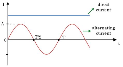 Alternating Current And Emf Defination Formula And Explaination