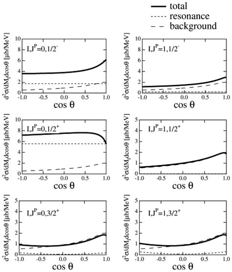 Angular Dependence Of The Double Differential Cross Sections Download Scientific Diagram