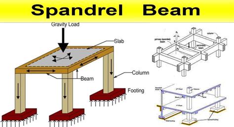 Spandrel Beam Design Advantages And Disadvantages Of Spandrel Beam