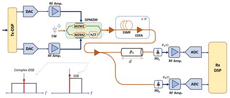 Recent Advances In Coherent Optical Communications For Short Reach Phase Retrieval Methods