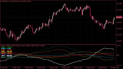 Mt4 Forex Indicators With Currency Strength Meter Or Index And Dashboards